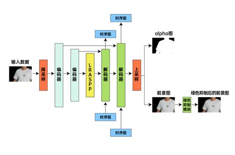 瞬间抠图!揭秘 Zego 绿幕抠图算法背后的技术屏幕抠图算法 Csdn博客 瞬间抠图!揭秘 Zego 绿幕抠图算法背后的技术屏幕抠图算法 Csdn博客