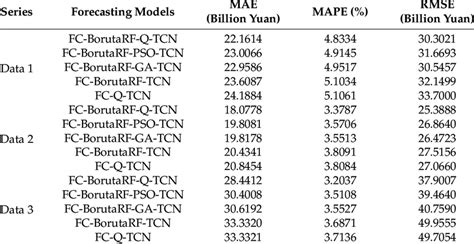 The Indexes Evaluation Results Of Several Forecasting Models Download Scientific Diagram