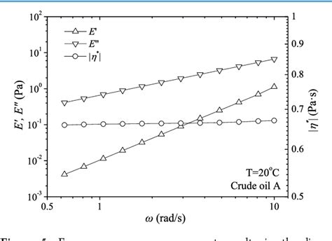 Figure 1 From Viscoelastic Behavior And Constitutive Relation Of Heavy Crude Oils Semantic Scholar Figure 1 From Viscoelastic Behavior And Constitutive Relation Of Heavy Crude Oils Semantic Scholar