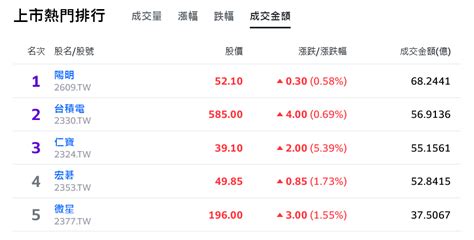 貨櫃三雄乘風破浪 權值股輪動穩盤、台股量縮起漲