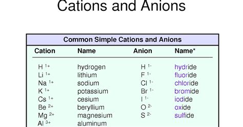 SimplyChemistry C2 2 3 Naming Ionic Compounds CompoundWorksheets Com
