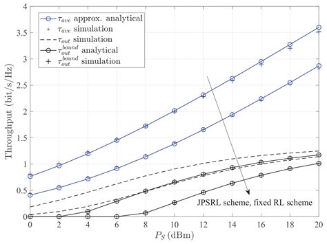 Sensors Free Full Text Optimal Power Allocation And Relay Location For Df Energy Harvesting