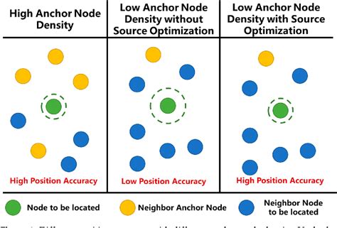 Figure 1 From A Novel Location Source Optimization Algorithm For Low Anchor Node Density