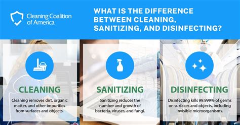 Understanding The Differences Between Cleaning Sanitizing And… Cleaning Coalition Of America