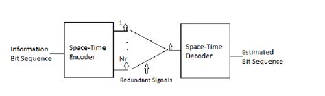 3 Block Diagram Of Spatial Diversity Download Scientific Diagram