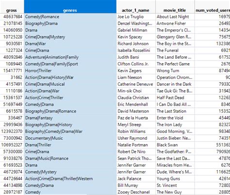 Solved How Do I Sort Data Individually In A Column When The Data Is