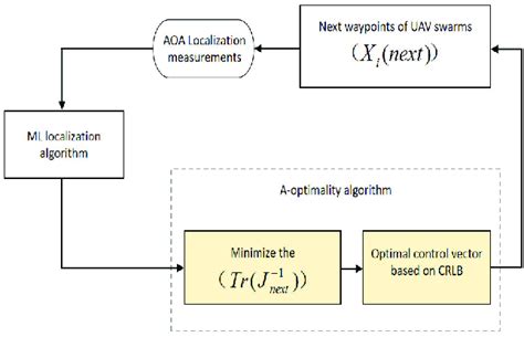 flow chart of uav swarm positioning and track planning download