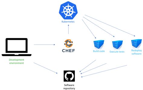 Serverless Computing Vs Containers Which To Choose For Cost And Benefits Cloud Native Now