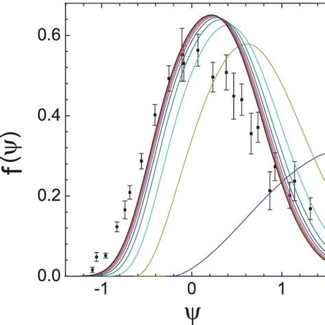 Color Online The Scaling Function F ψ For 16 O Calculated Using Ho