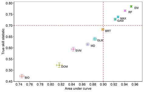 Predictive Capacity Of Nine Algorithms And An Ensemble Model To