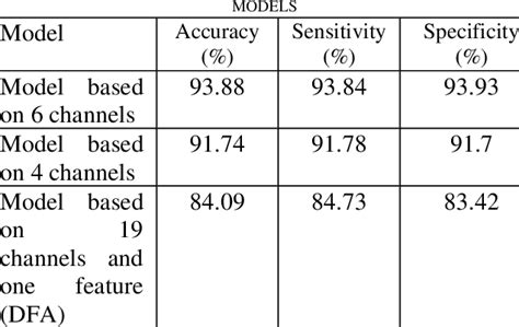 Of Accuracy Sensitivity And Specificity Of 3 Download Scientific Diagram