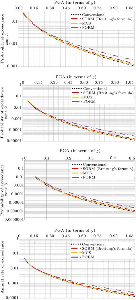Comparison Of The Results Obtained From Diierent Methods Download Scientific Diagram
