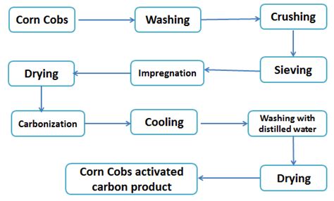 Flow Sheet For The Development Of Activated Carbon From Corn Cobs