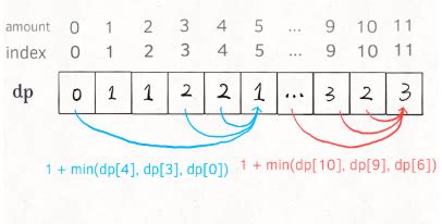 LeetCode 凑零钱问题 动态规划 Transkai 博客园