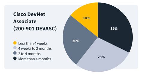 Cbt Nuggets Survey Says Most People Need At Least 3 Months To Study For