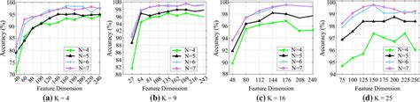 Recognition Accuracies Under Sunglasses Occlusion Versus Dimensions On