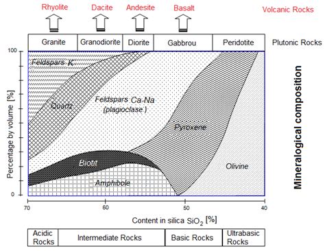 Schematic Position Of Main Magmatic Rocks Depending On Their