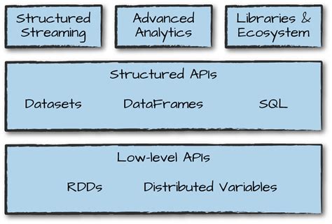 1 what is apache spark spark the definitive guide [book]