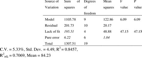 Analysis Of Variance Anova For The Quadratic Model Download Table
