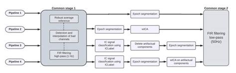 Evaluation Of Strategies Based On Wavelet Ica And Iclabel For Artifact Correction In Eeg Recordings