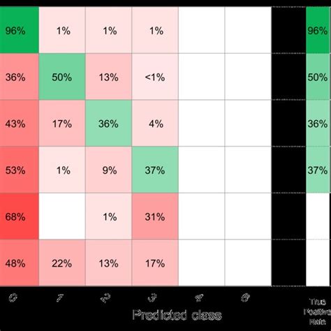 Confusion Matrix For Gait Disorder Recognition Download Scientific Diagram