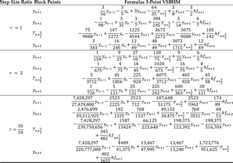 Variable Step Size Ratio Formulae Download Scientific Diagram