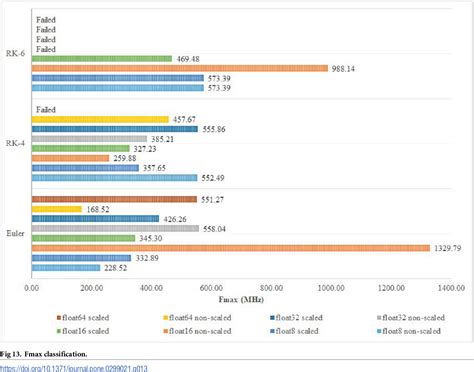 Figure From Optimizing FPGA Implementation Of High Precision Chaotic Systems For Improved