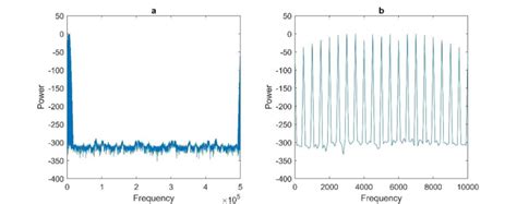 The Output Spectrum Of A Phase Modulator The Power Is Expressed In Db