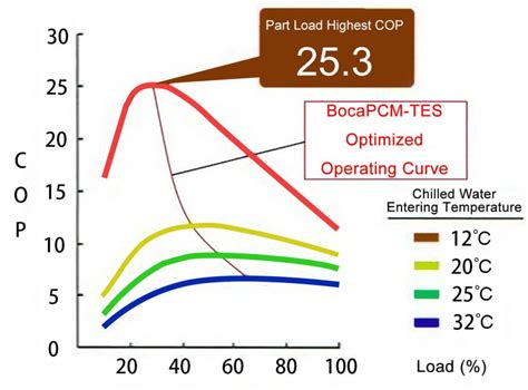 Chiller System Optimization Pcm