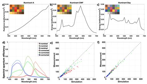 Sensor Spectral Quantum Efficiency Qe A C Spectral Energy Of The