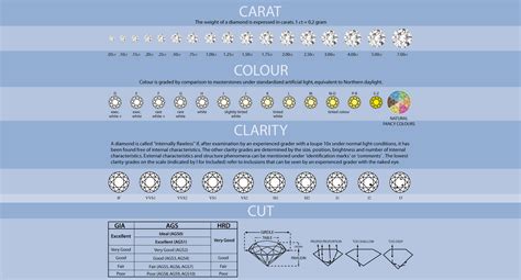 4 Cs Chart Gold And Diamond Financial
