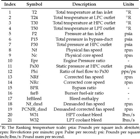 Table 1 From Effective Sensor Selection And Data Anomaly Detection For Condition Monitoring Of