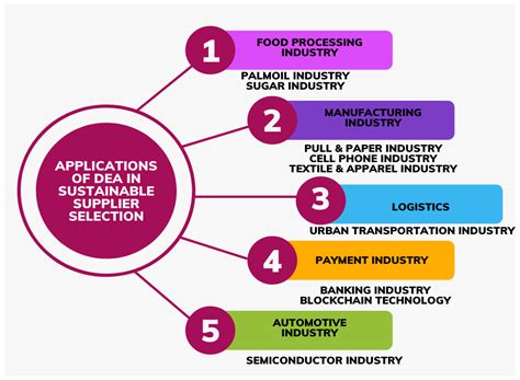 Application Of Data Envelopment Analysis Dea In The Selection Of Sustainable Suppliers A