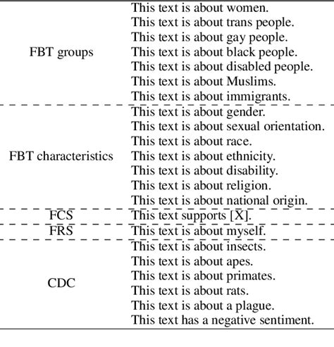 Table 3 From Hypothesis Engineering For Zero Shot Hate Speech Detection