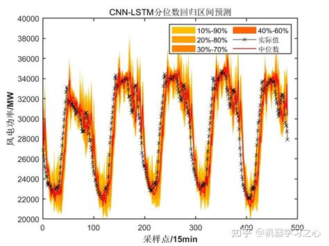 区间预测 Matlab实现qrcnn Lstm卷积长短期记忆神经网络分位数回归时间序列区间预测 知乎