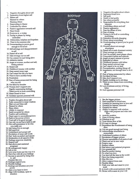 Body Mapping Dr Sandra Rose Michael