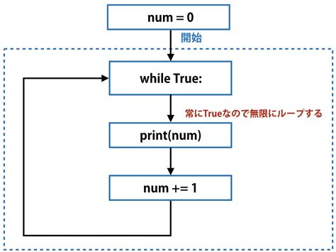 Pythonの「while True」による無限ループの解説 Headboost