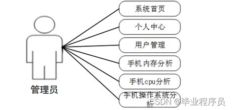 Python基于大数据的手机分析系统与可视化 可视化大屏分析手机评价可视化分析大屏python Csdn博客