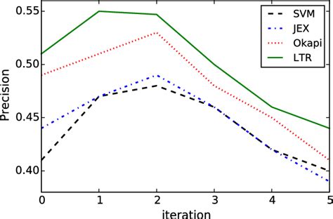 Precision Achieved In Different Iterations Of Score Propagation Method