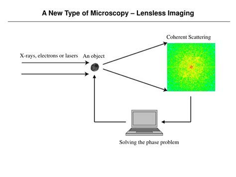 Ppt Coherent X Ray Diffraction Imaging History Theory And