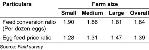 Feed Conversion Ratio And Egg Feed Price Ratio Download Scientific Diagram