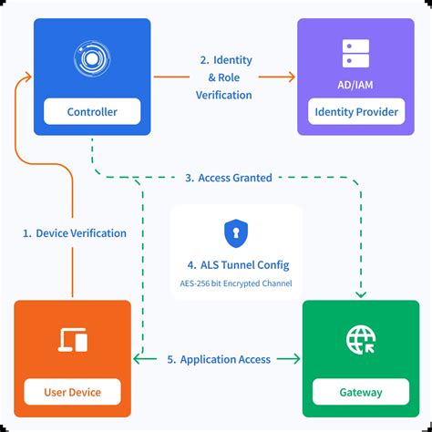 Vpn Alternative Get The Best Alternative For Vpns Instasafe