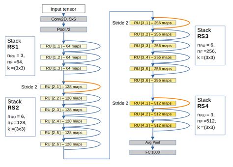 resnet basics ii resnet v2 architecture machine learning anracon