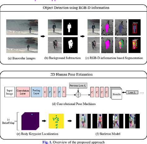 Figure 1 From 2d Human Pose Estimation Based On Object Detection Using Rgb D Information