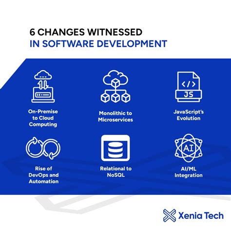 Xeniatech On Linkedin Techtrends Softwaredevelopment Innovation