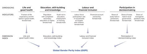 Gender Parity And Women S Empowerment Gap