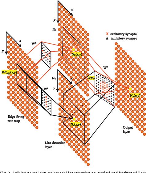 Figure 1 From A Visual Attention Model Based On Hierarchical Spiking Neural Networks Semantic