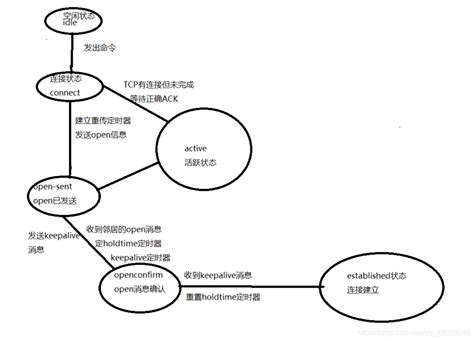 bgp状态机 bgp 状态机 csdn博客