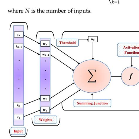 Basic Structure Of A Simple Artificial Neuron Download Scientific Diagram