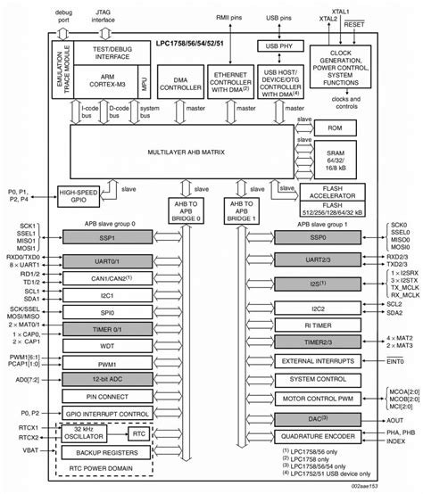 LPC ARM CORTEX M Elettronica Open Source